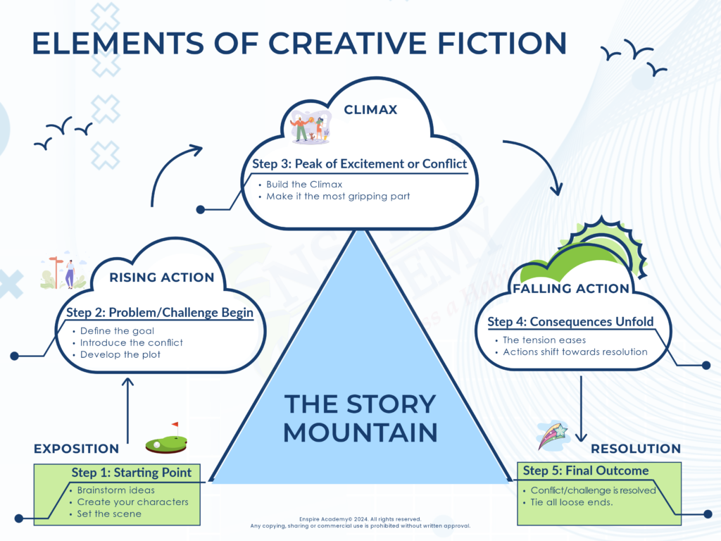 Content Skills: Elements of Creative Fiction - Enspire Academy